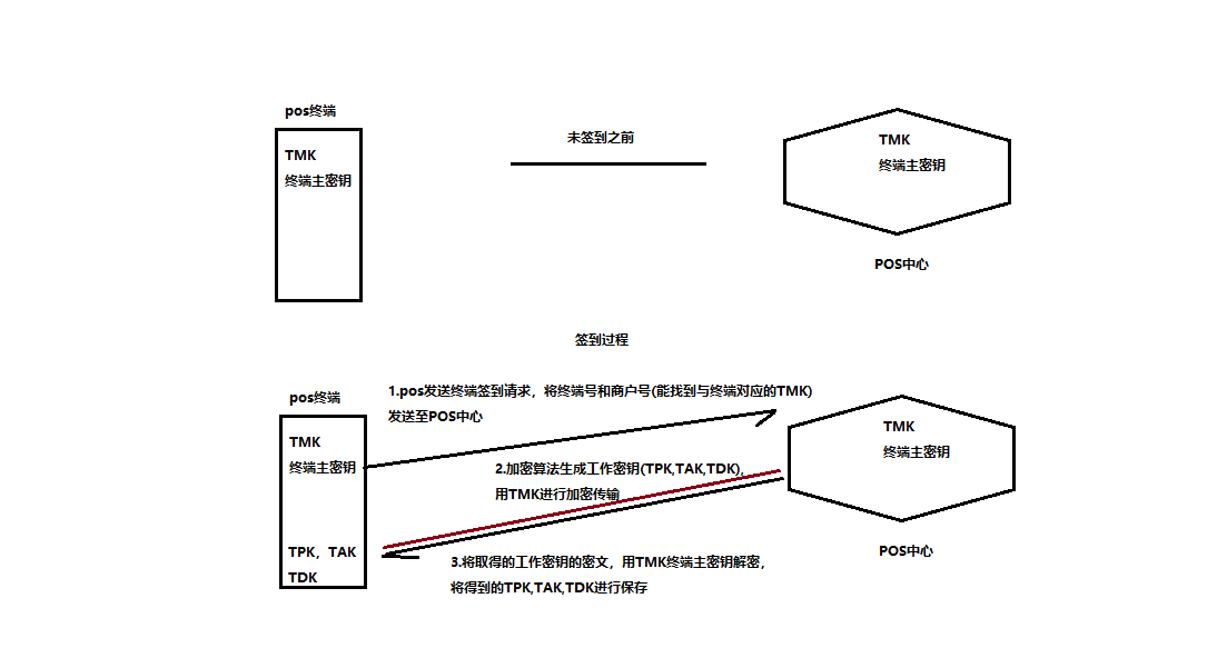 POS终端“密事”之签到_pos机的tmk-CSDN博客