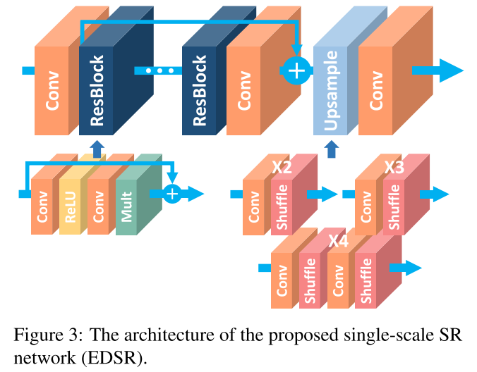 图像超分辨率文献EDSR：Enhanced Deep Residual Networks for Single Image Super-Resolution_。lim等人[35]在edsr ...