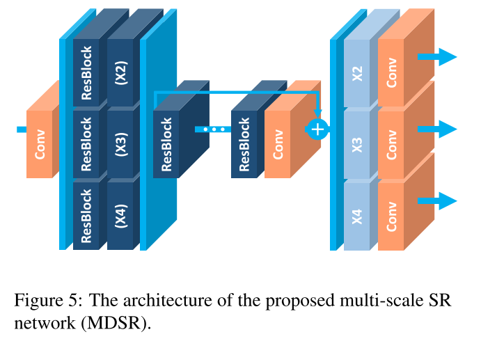 图像超分辨率文献EDSR：Enhanced Deep Residual Networks for Single Image Super-Resolution_。lim等人[35]在edsr ...