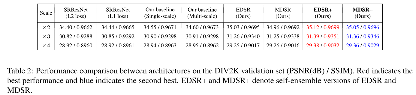 图像超分辨率文献EDSR：Enhanced Deep Residual Networks for Single Image Super ...
