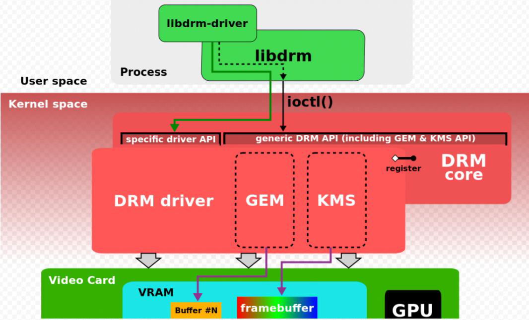简述 Linux DRM 架构_linux m架构-CSDN博客