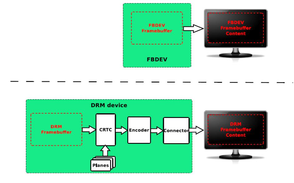 简述 Linux DRM 架构_linux drm 缩放_Keven2116的博客-CSDN博客