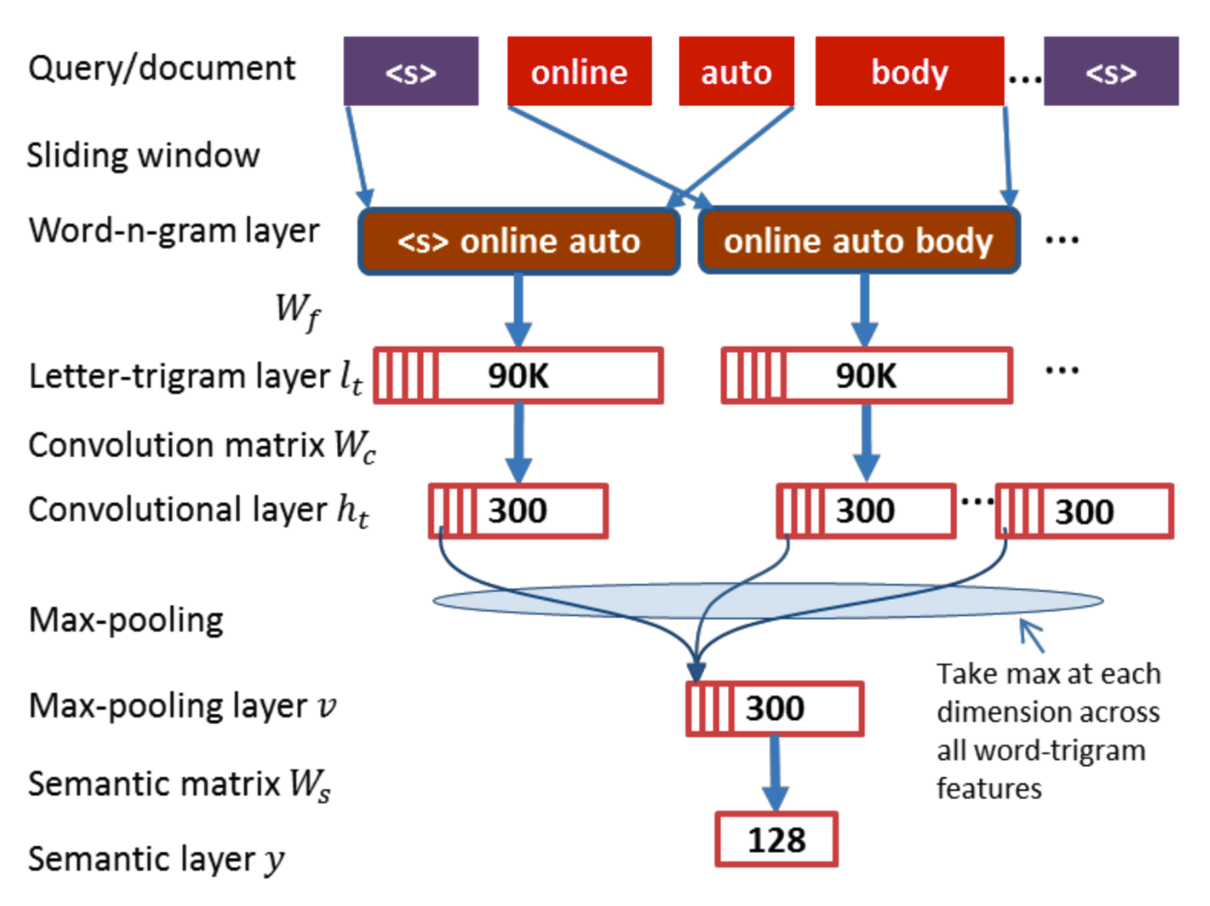 【Semantic Embedding】: CDSSM(CLSM)模型-CSDN博客