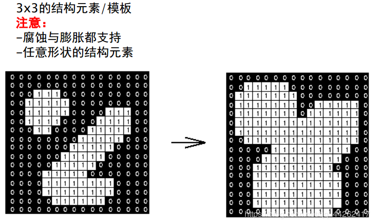 Python Opencv中的膨胀和腐蚀python Opencv 膨胀腐蚀 Csdn博客