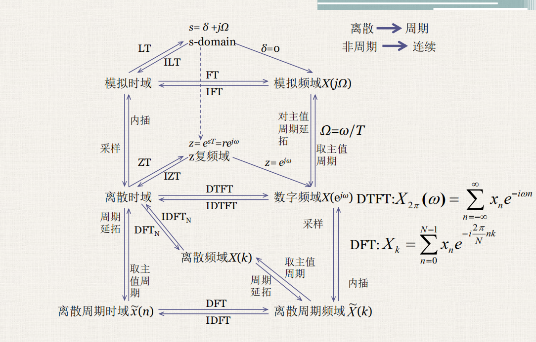 快速回顾傅里叶系列——fsftdtftdft及其与数字控制系统的简单综合fs展开 Csdn博客 
