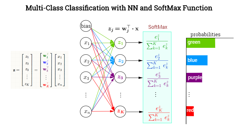 softmax是怎样对全连接层的数据进行分类的_全连接层实现分类-CSDN博客