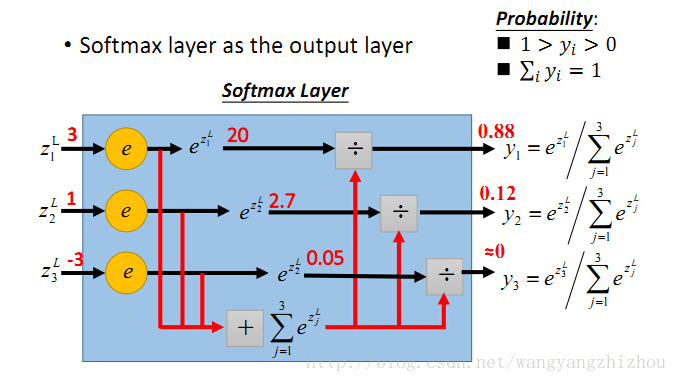 How does softmax classify the data of the fully connected layer ...
