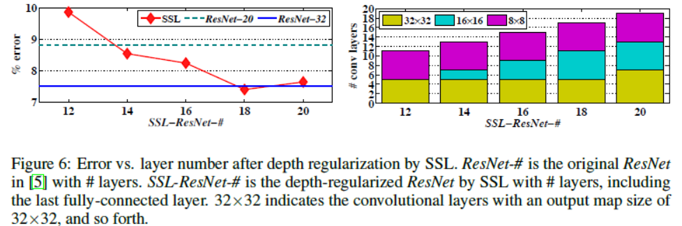 Learning Structured Sparsity in Deep Neural Networks-CSDN博客