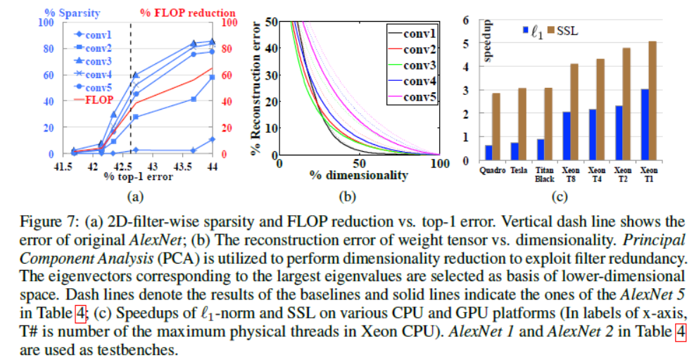 Learning Structured Sparsity in Deep Neural Networks-CSDN博客