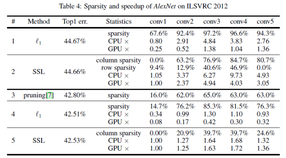 Learning Structured Sparsity in Deep Neural Networks-CSDN博客