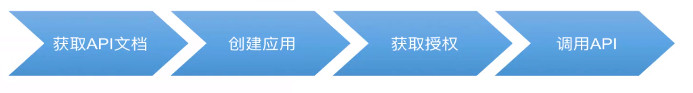API调用步骤_e4a api-CSDN博客