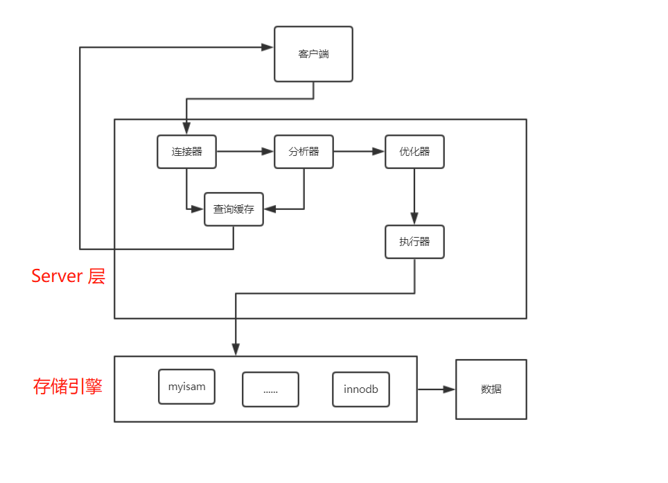 Mysql的执行流程 —— 一条sql语句在mysql中如何执行的mysql语句的执行流程 Csdn博客