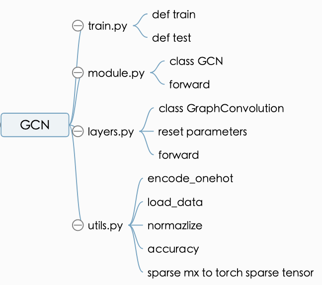 Graph Convolution Network图卷积网络（一）训练运行与代码概览_graph convolution layer代码-CSDN博客