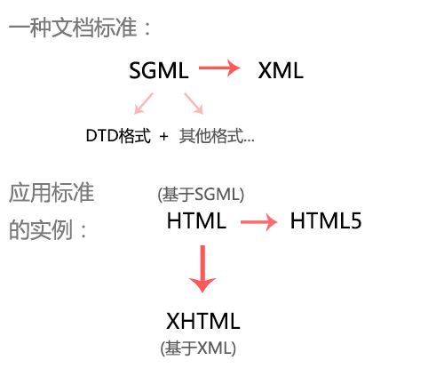 HTML、XML、XHTML 有什么区别 (SGML、DTD 标准 )_sgml和dtd-CSDN博客