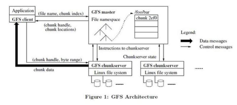 读Google三篇论文（GFS、MapReduce、Big Table）有感_谷歌三大论文之mapreduce论文带给我们哪些启发与收获?阅读感悟有哪些?-CSDN博客
