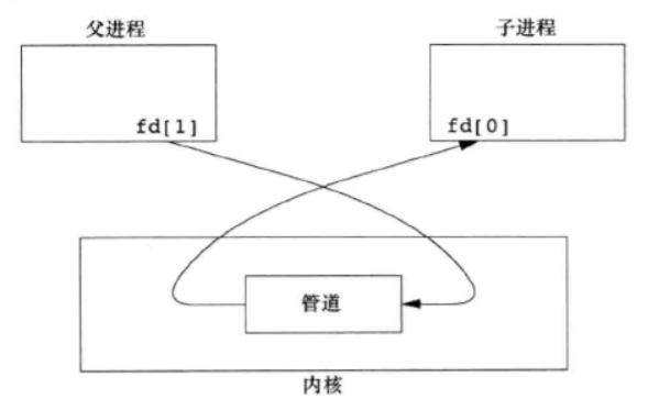 Apue编程：122 进程间通信（pipe无名管道）无名管道 使用unix套接字实现 Csdn博客
