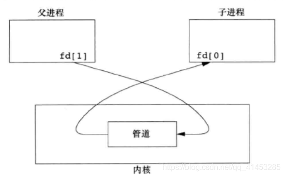 Apue编程:122 进程间通信(pipe无名管道)无名管道 使用unix套接字实现 Csdn博客