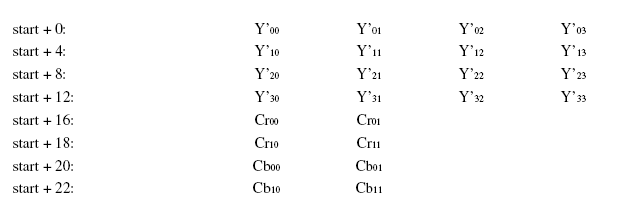 图文详解YUV420数据存储格式_yuv420存储-CSDN博客