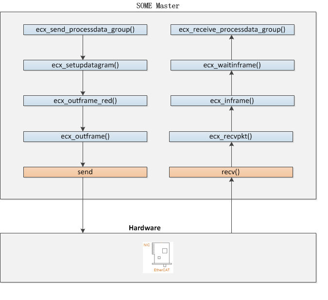 EtherCAT主站SOEM源码解析----Raw Socket_seom ethercat-CSDN博客