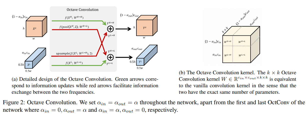 论文笔记：Drop an Octave: Reducing Spatial Redundancy in Convolutional Neural Networks with Octave ...
