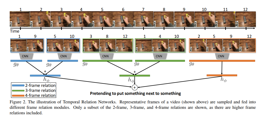 论文解读：Temporal Relational Reasoning in Videos-CSDN博客