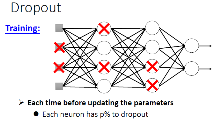 神经网络的优化（5）----Dropout_linear dropout-CSDN博客