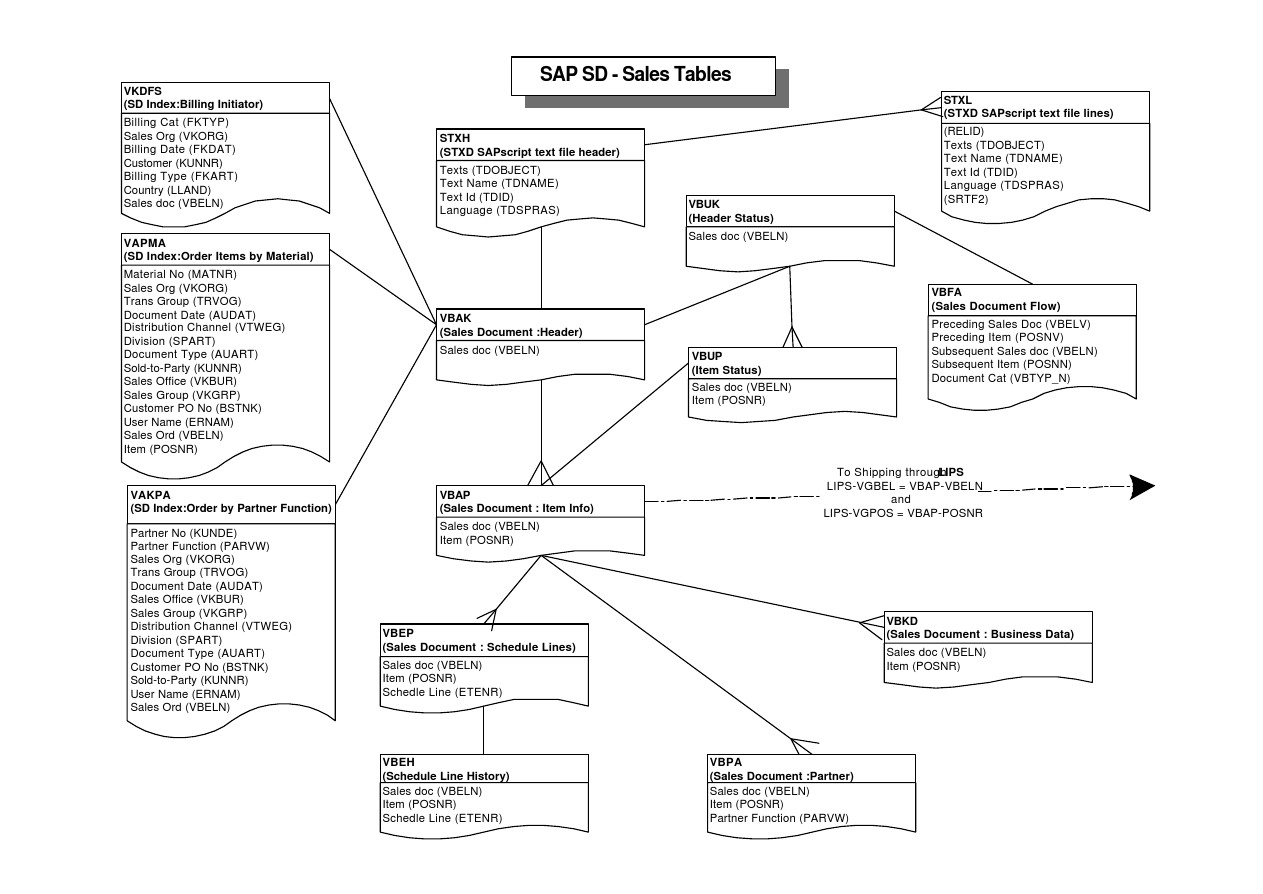 sap所有表关系_sap sap所有表关系-CSDN博客