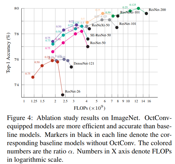论文笔记：Drop an Octave: Reducing Spatial Redundancy in Convolutional Neural Networks with Octave ...