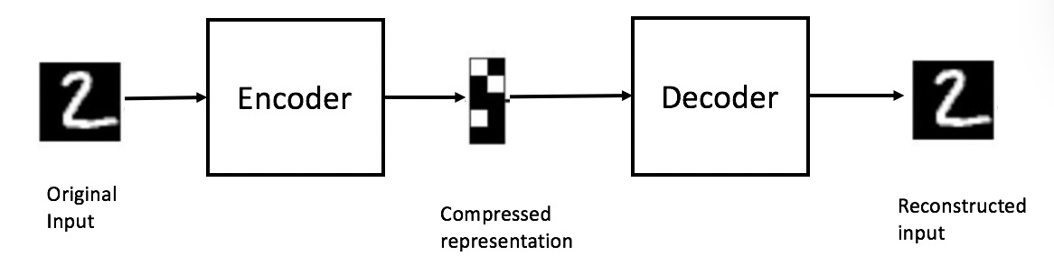 《tensorflow实战》学习笔记第4章：tensorflow实现自编码器和多层感知机 Csdn博客