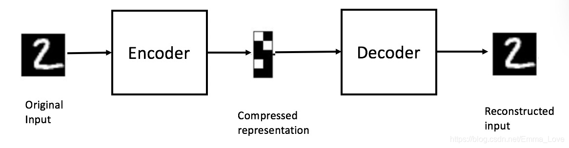 《tensorflow实战》学习笔记第4章:tensorflow实现自编码器和多层感知机 Csdn博客