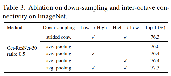 论文笔记：Drop an Octave: Reducing Spatial Redundancy in Convolutional Neural Networks with Octave ...