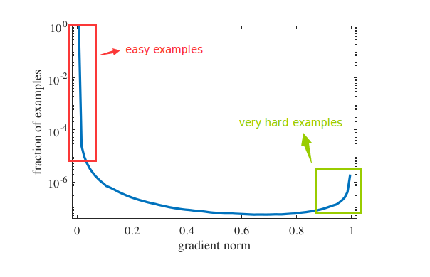 解决one-stage目标检测正负样本不均衡的另类方法--Gradient Harmonized_目标检测模型梯度函数-CSDN博客