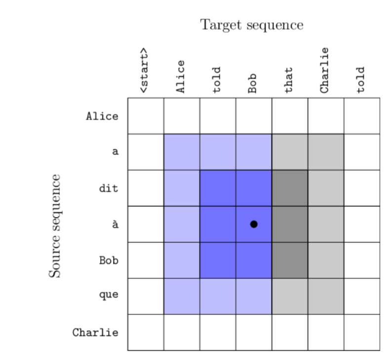 论文笔记：Pervasive Attention: 2D Convolutional Neural Networks for Sequence-to-Sequence Prediction ...