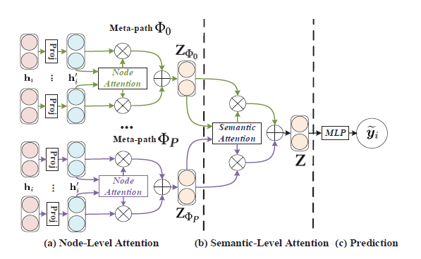 异构图注意力网络 Heterogeneous Graph Attention Network_异质图注意力神经网络han-CSDN博客