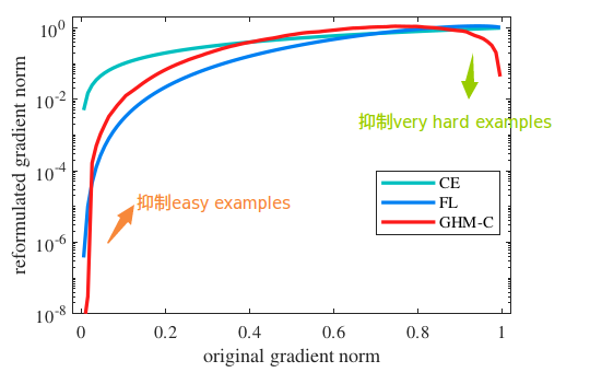 解决one-stage目标检测正负样本不均衡的另类方法--Gradient Harmonized_目标检测模型梯度函数-CSDN博客