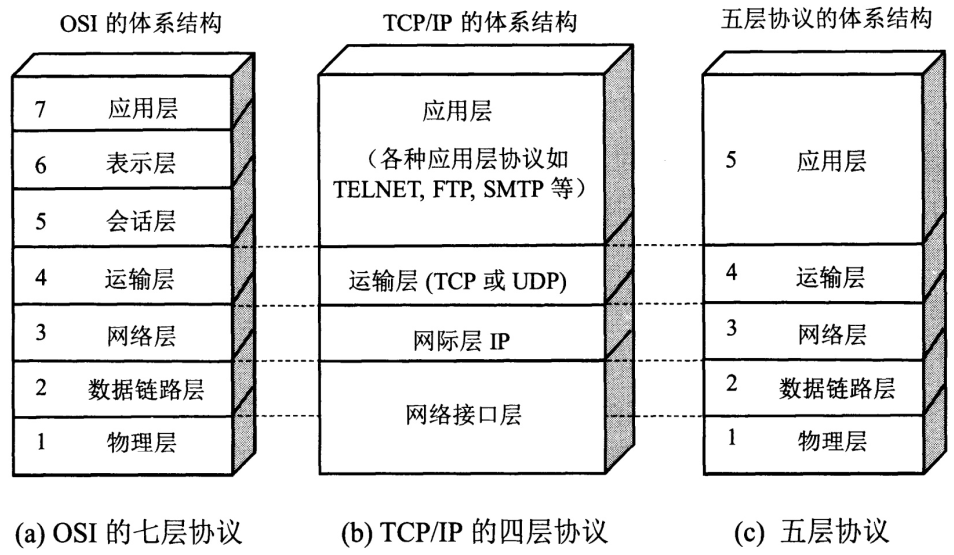 计算机网络体系结构（OSI七层、TCP/IP四层、五层协议）_java 五层网络协议和osi-CSDN博客