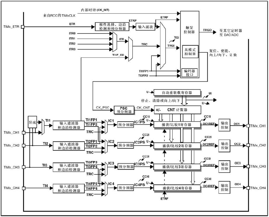 Stm32定时器详解（定时器中断实验） Stm32定时器中断实验 Csdn博客