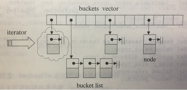 C Stl（第十五篇：hashtable）stl Hashtable 使用 Csdn博客 