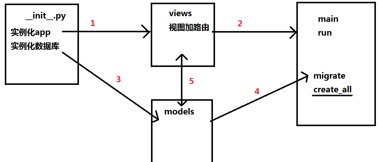 flask -- 基于包结构的模块导入_flask model import-CSDN博客
