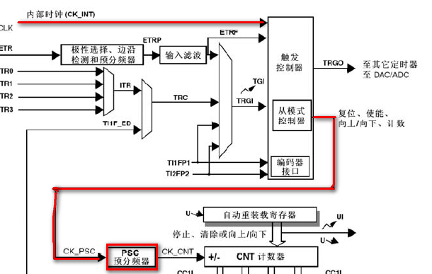 Stm32定时器详解（定时器中断实验） Stm32定时器中断实验 Csdn博客
