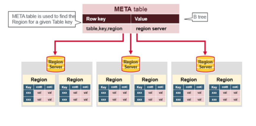 HBase原理详解【Master、Region Server内部机制、Zookeeper、读写数据流程、hbase:meta表】_hbase中regionserver作用-CSDN博客