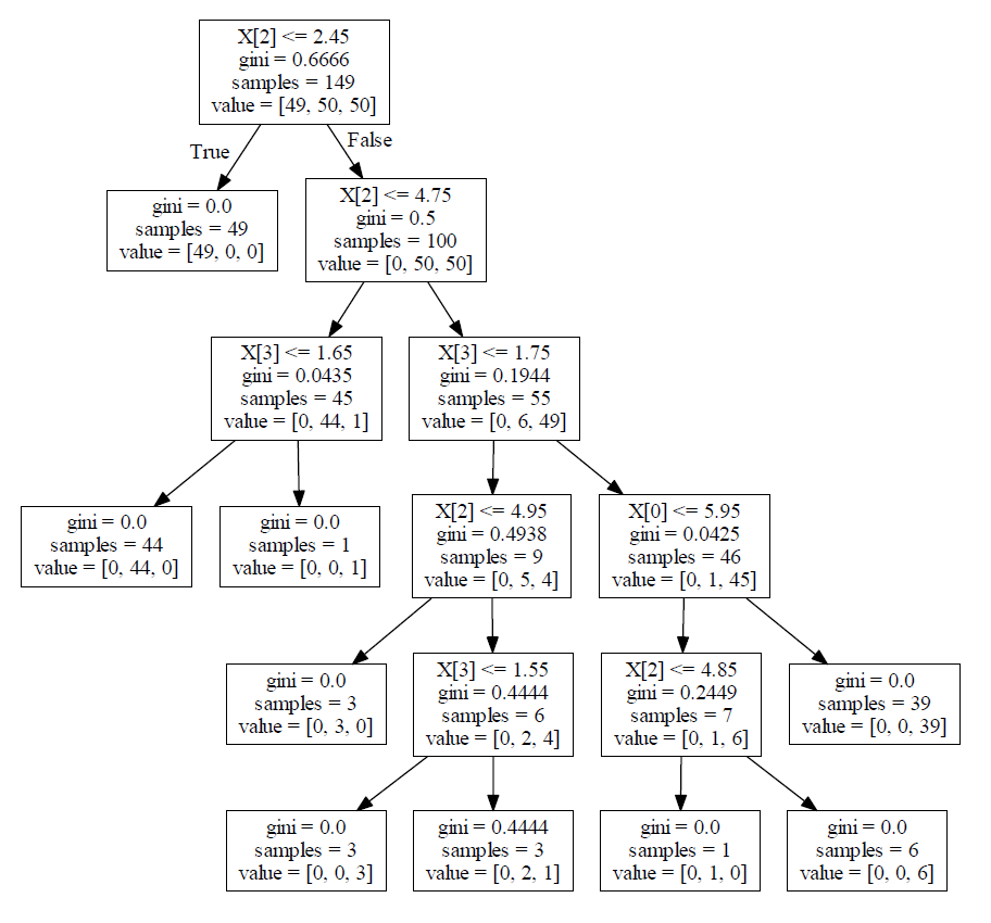 机器学习项目实战 基于鸢尾花数据集（python代码，多种算法对比：决策树、svm、k近邻）怎么改造数据集使其和鸢尾花数据集形式相同 Csdn博客