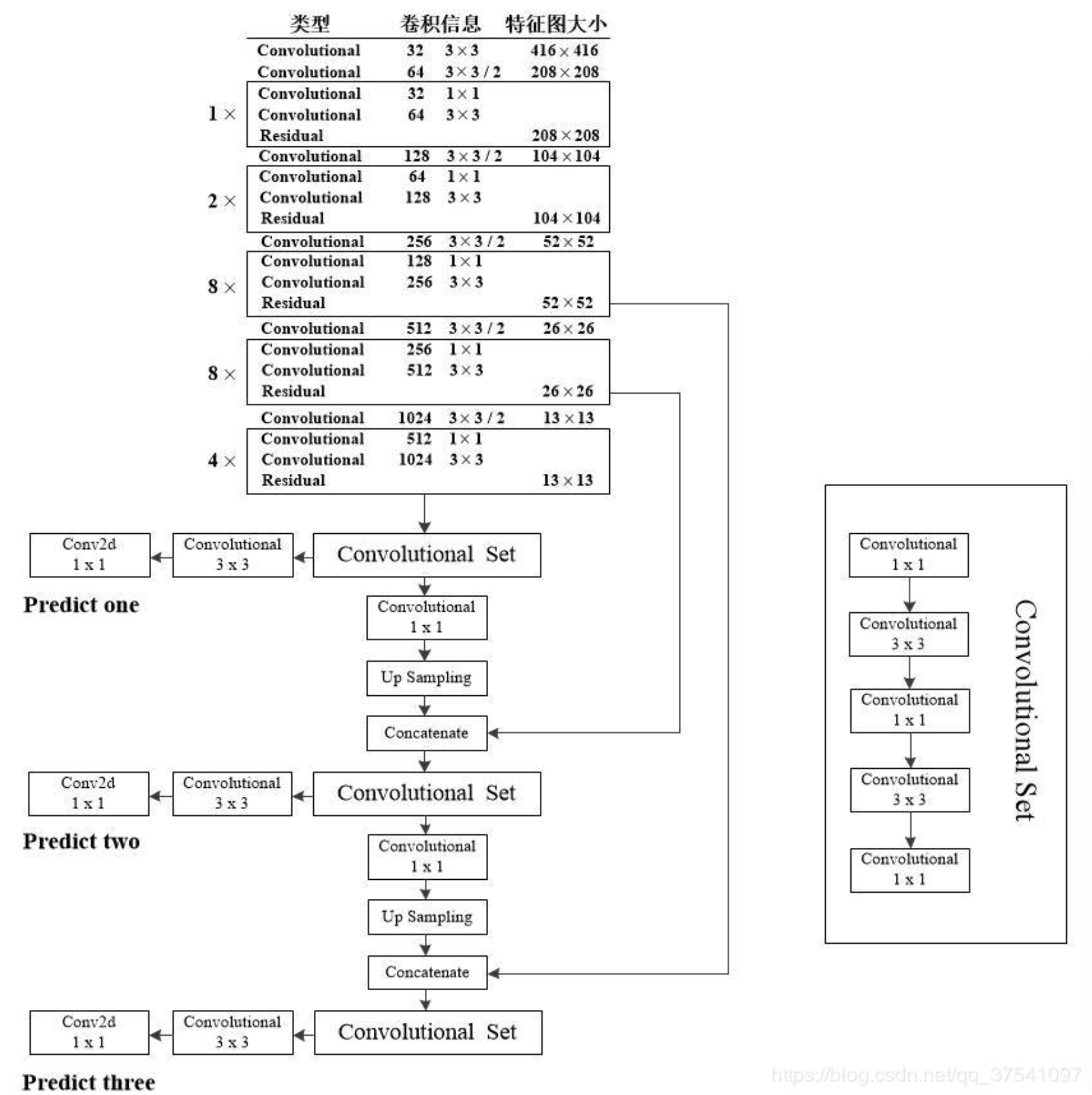 Yolov3 Darknet53网络及mobilenet改进 附完整pytorch代码 Mobilenet和darknet Csdn博客