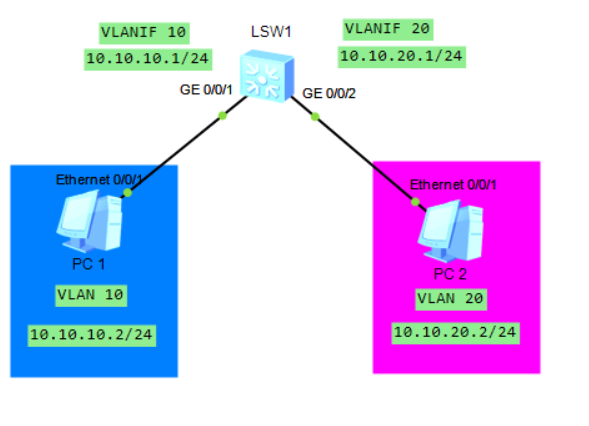 【网络】配置VLANIF接口实现VLAN间的通信示例-CSDN博客