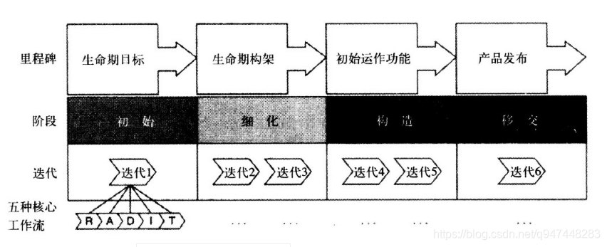 论软件开发过程rup及其应用 Csdn博客