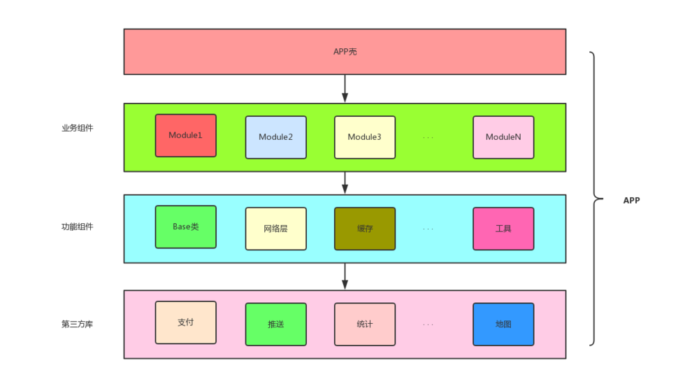 Android 组件化，从入门到不可自拔android Gradle84组件化 Csdn博客 