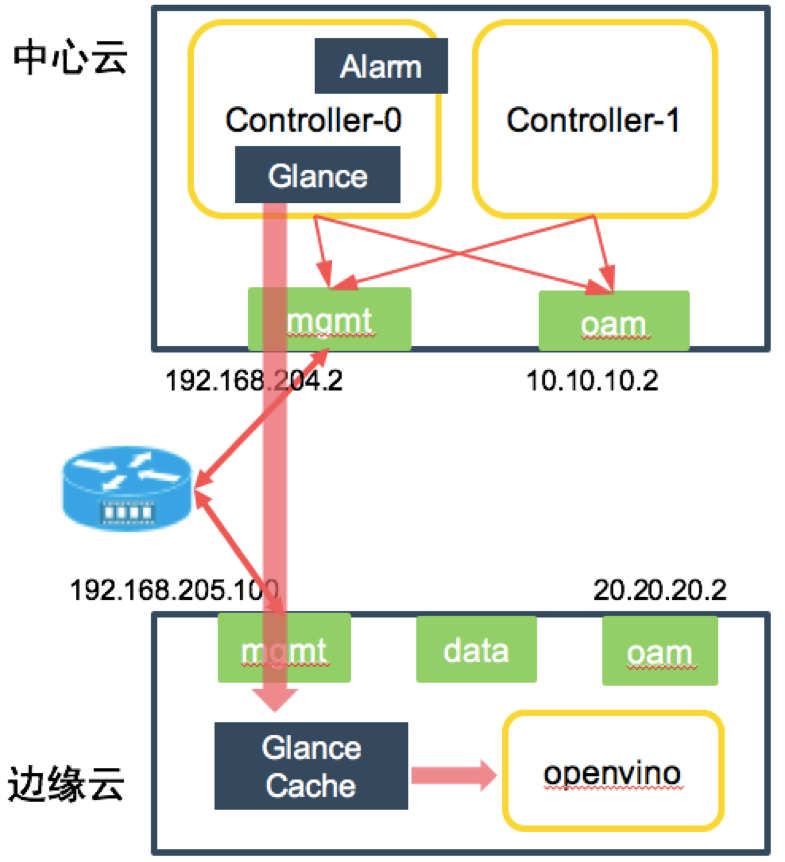 基于StarlingX的边缘计算机器学习优化_deploy an internal version of starlingx 三种部署方式-CSDN博客