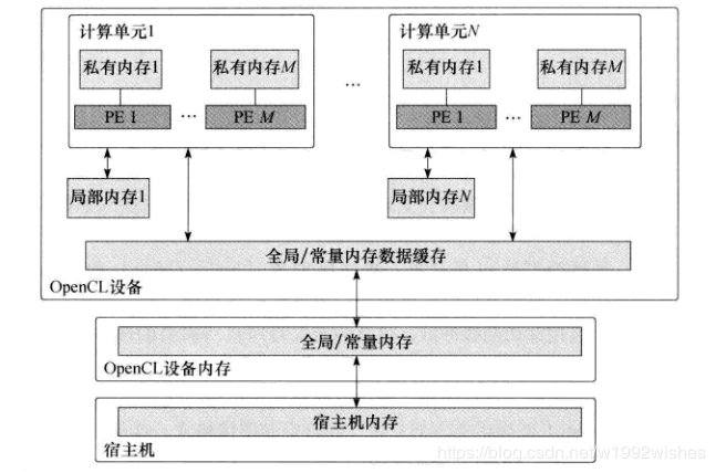 Opencl异构计算——四大模型opencl调用计算棒 Csdn博客 