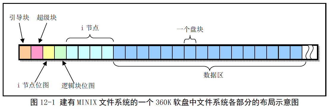 linux内核研究笔记7（minix文件系统总结）_minix为什么只有128个inode-CSDN博客