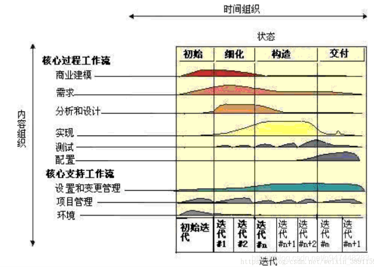 论软件开发过程rup及其应用 Csdn博客